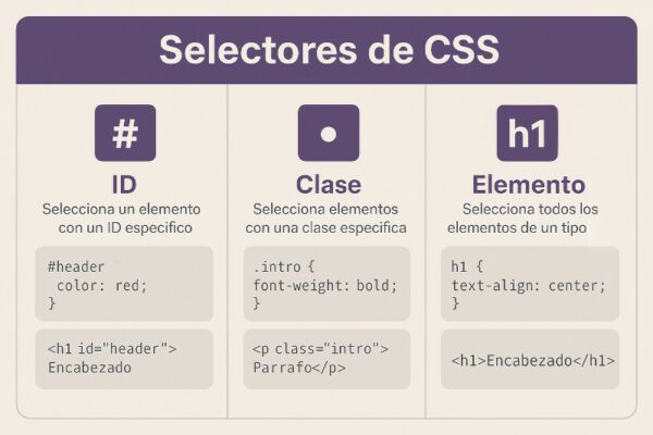 Los selectores en CSS: una guía completa